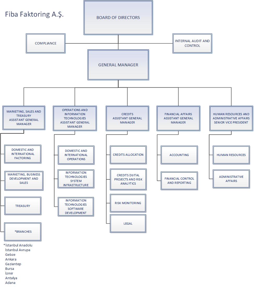 Fiba Faktoring A.Ş. | Organization Chart - Fiba Faktoring